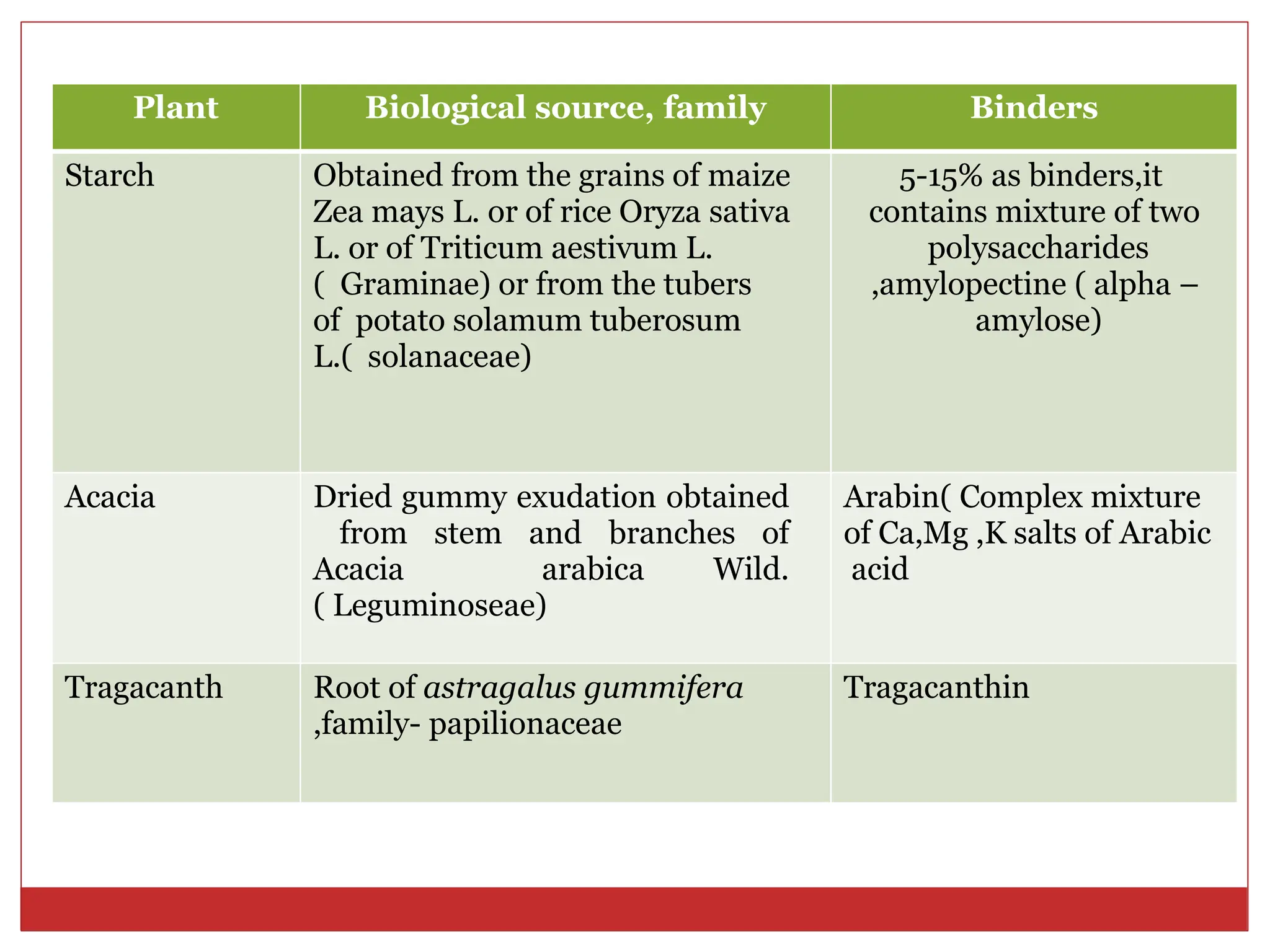 herbal excipients used in formulation of drugs indetail.pptx