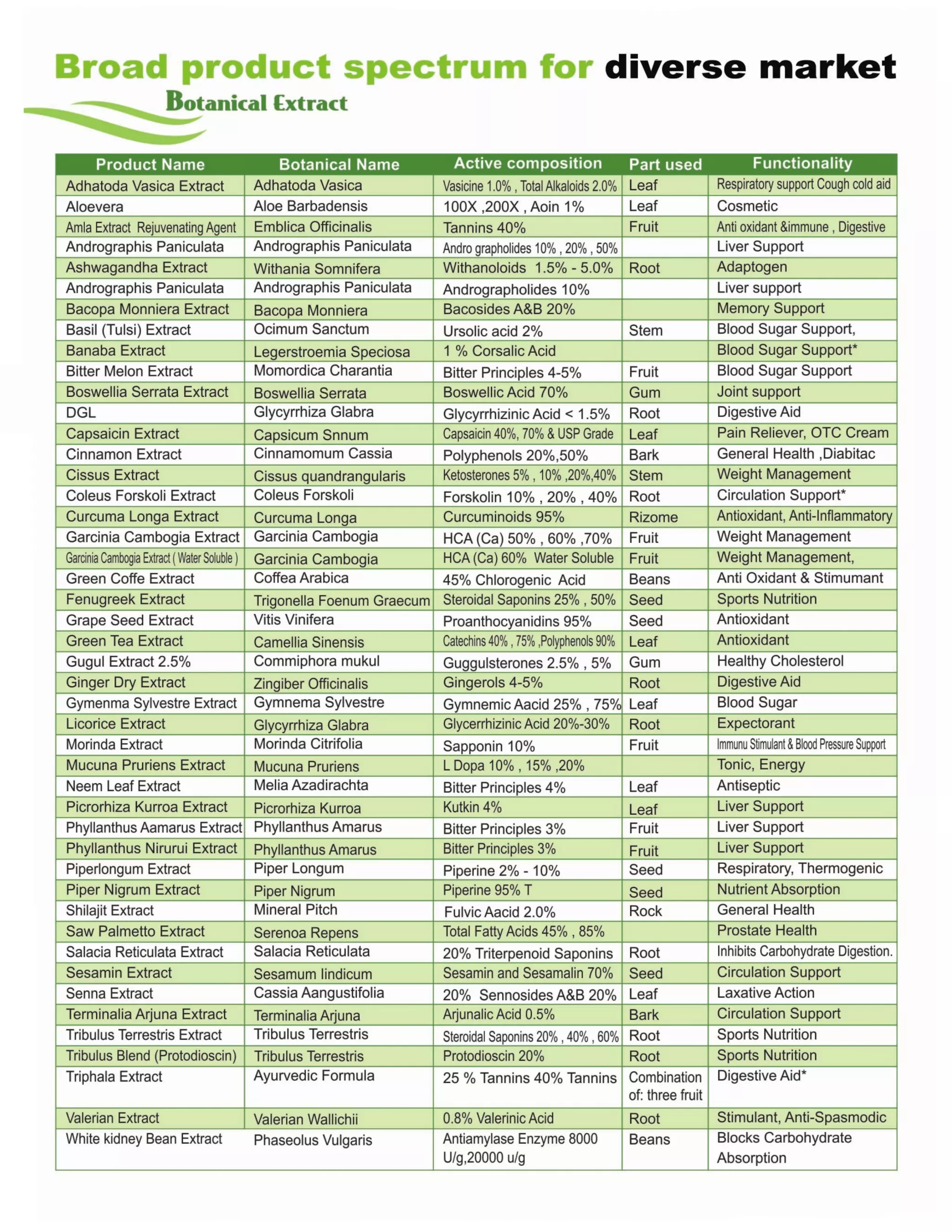 Herbal extract product | PDF