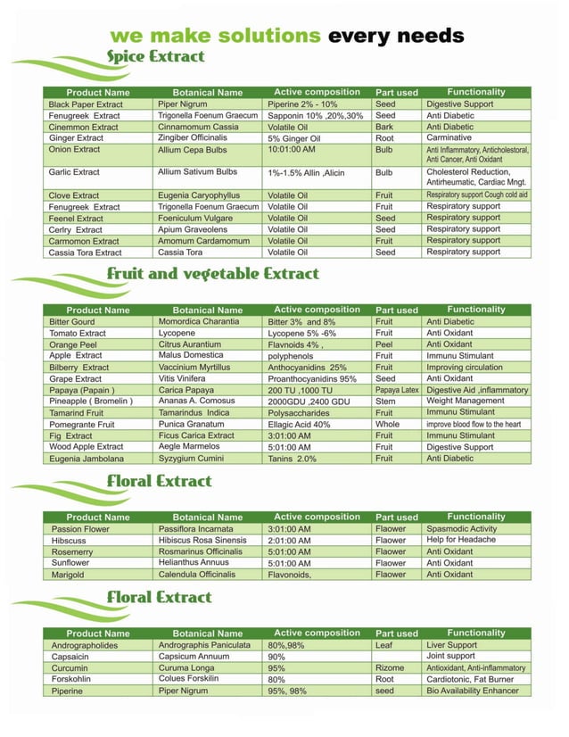 Herbal extract product | PDF