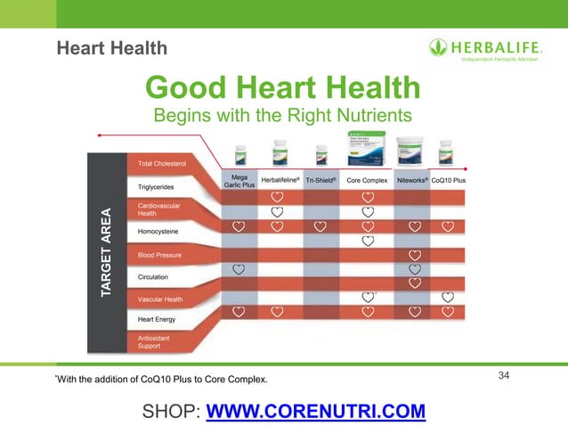 Herbalife Product Presentation - www.corenutri.com | Herbs and Supplements | Alternative Medicine