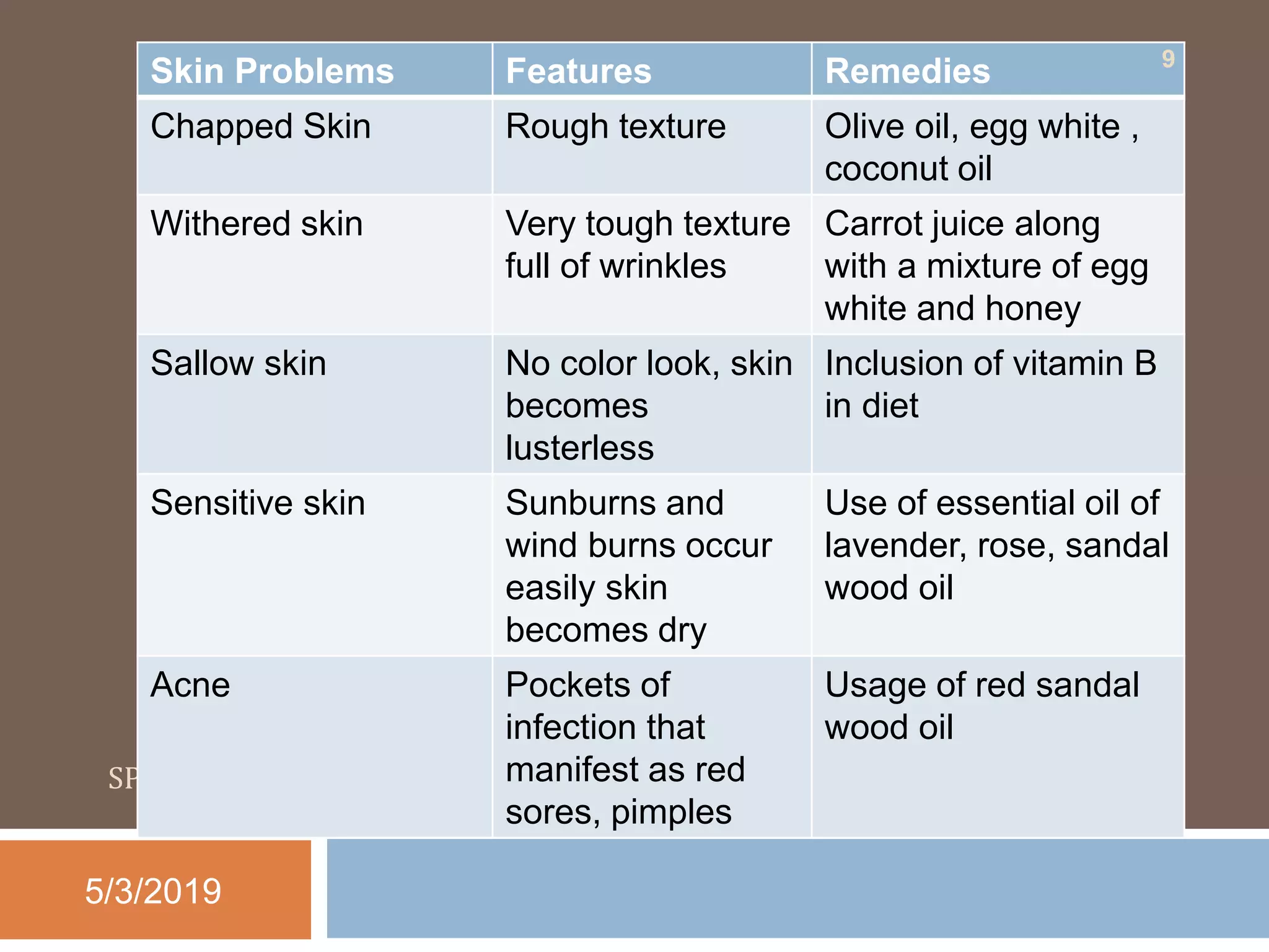 Herbal ingredients used for skin care | PPTX