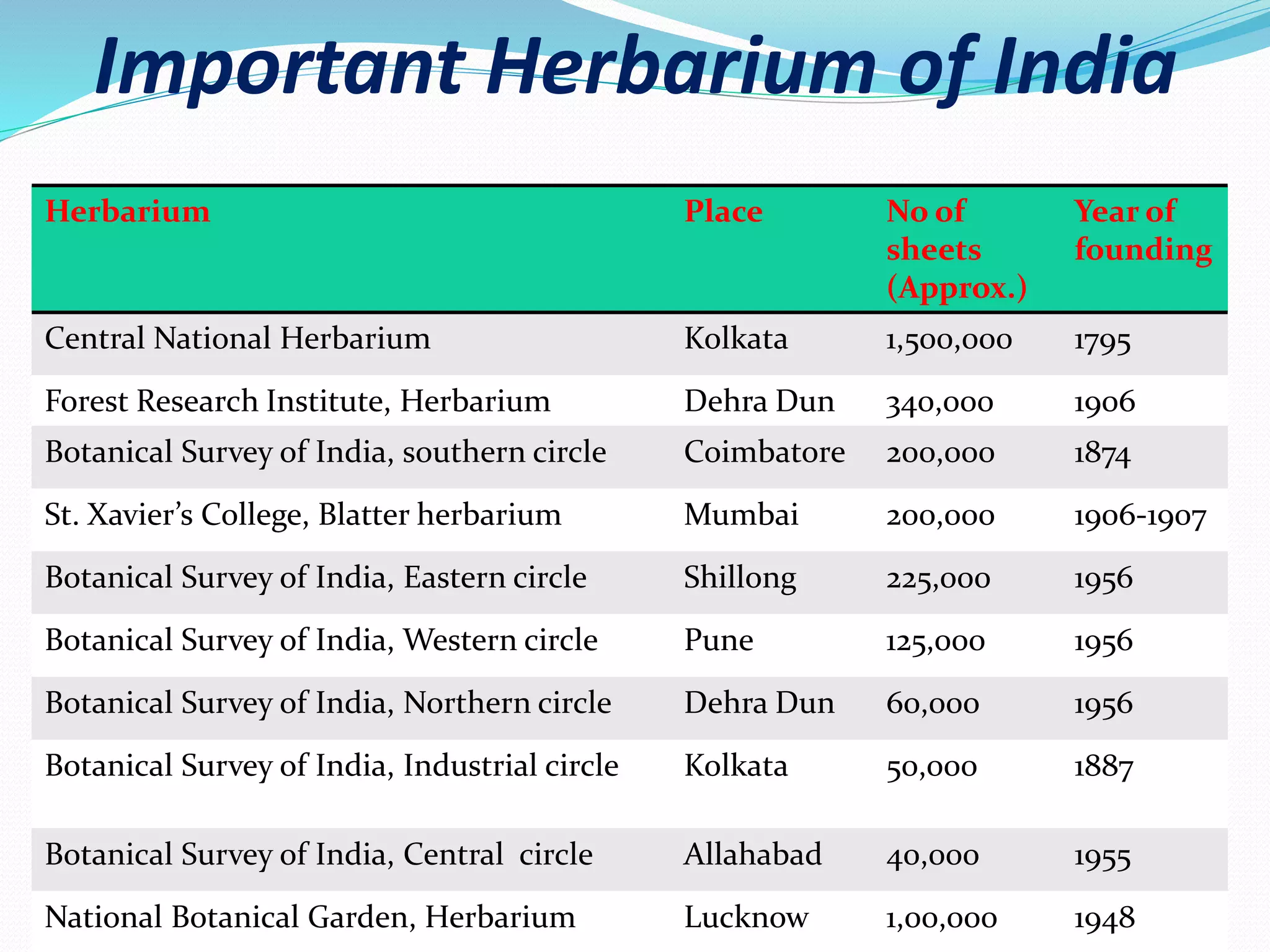 Herbarium | PPTX