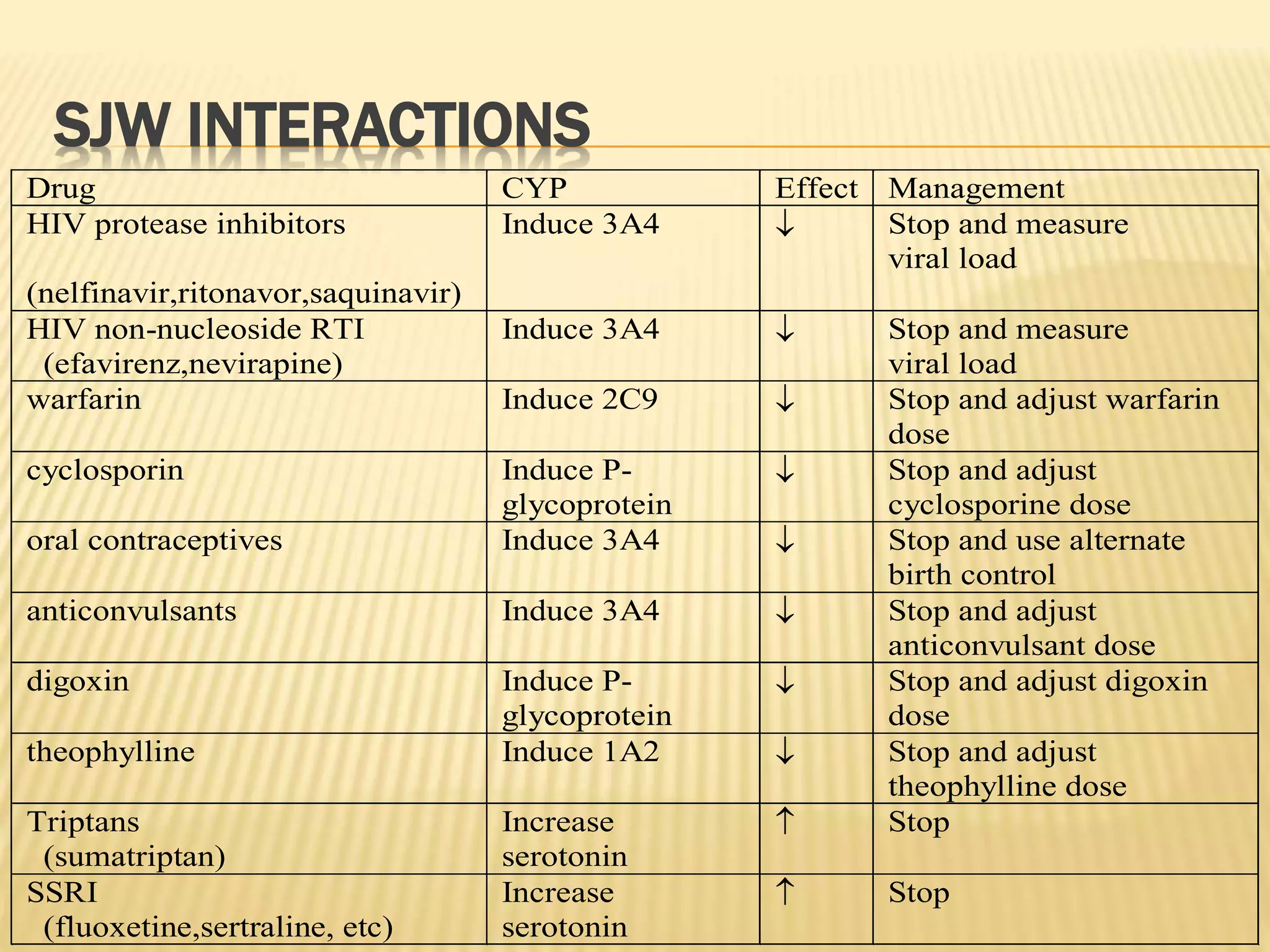 Herb drug interaction | PPTX