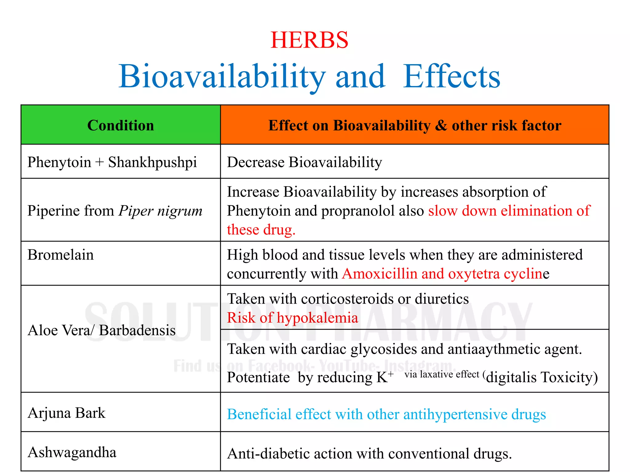Herb drug interaction | PDF