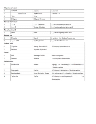 Herbicide Classification and Formulations | DOCX