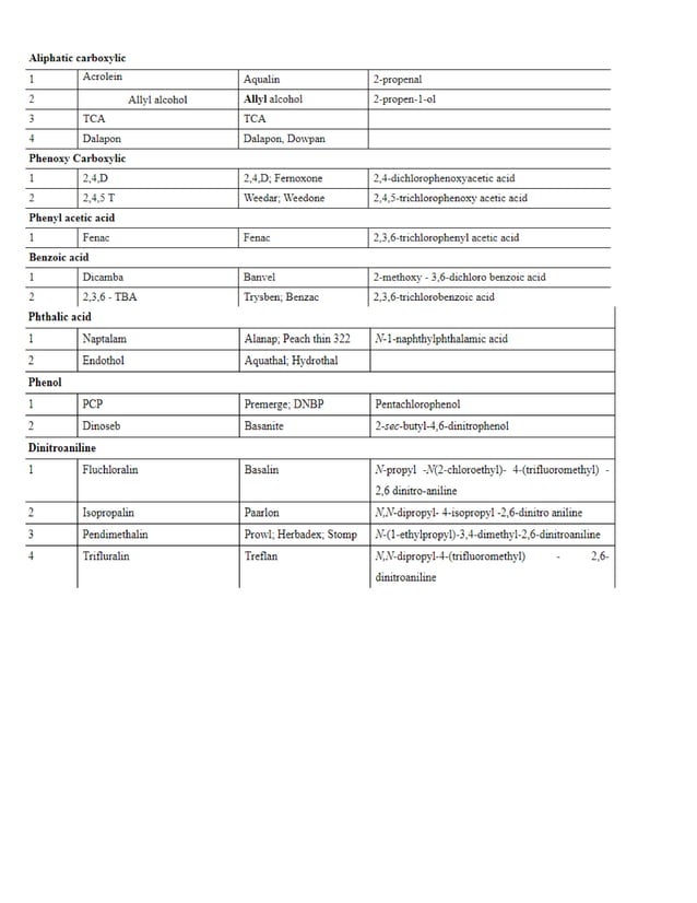 Herbicide Classification and Formulations | DOCX | Agriculture | Industries