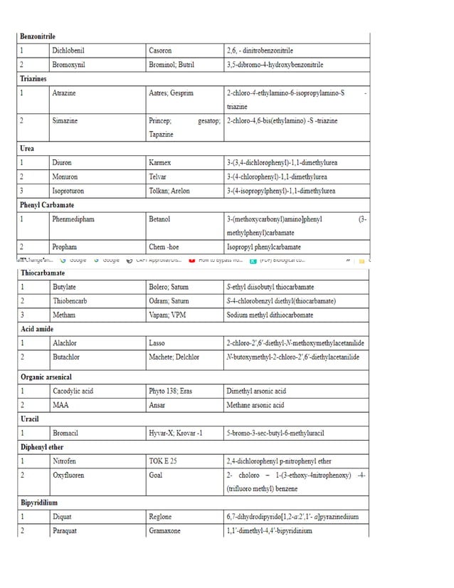 Herbicide Classification and Formulations | DOCX | Agriculture | Industries