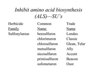 Herbicide classification by mode of action | PPT