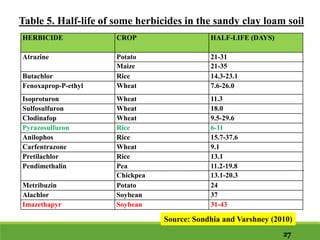 Herbicide residue management | PPTX | Agriculture | Industries
