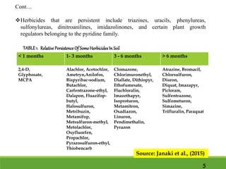 Herbicide residue management | PPTX