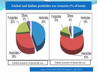 Herbicide uses and abuse | PPTX