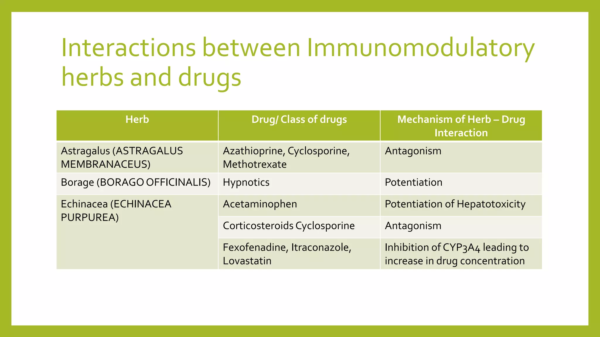 HERB-DRUG INTERACTIONS.pptx | Herbs and Supplements | Alternative Medicine