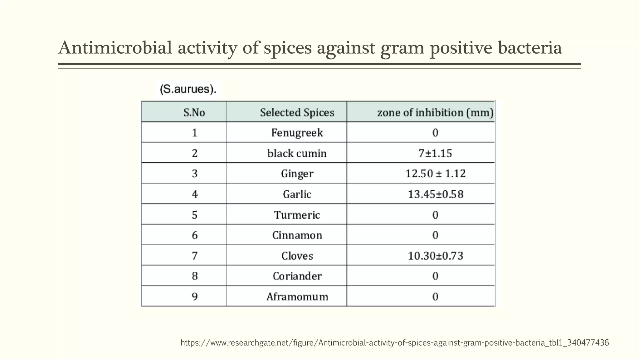 Culinary herbs and spices for flavor and health | PDF