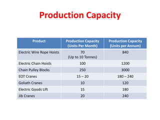 Electric Cranes & Hoist By HERC Material Handling LLP | PPT