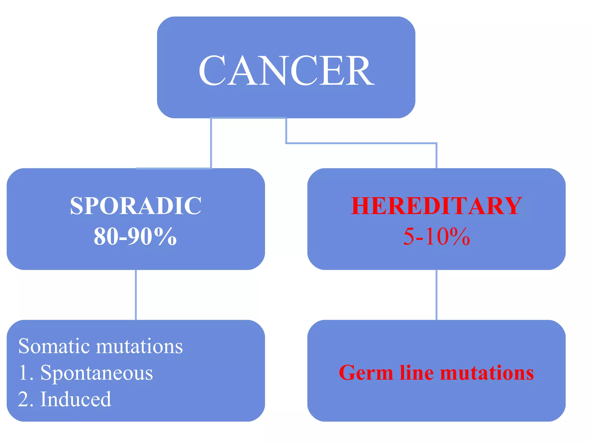 Hereditary Cancer Syndrome | PPT