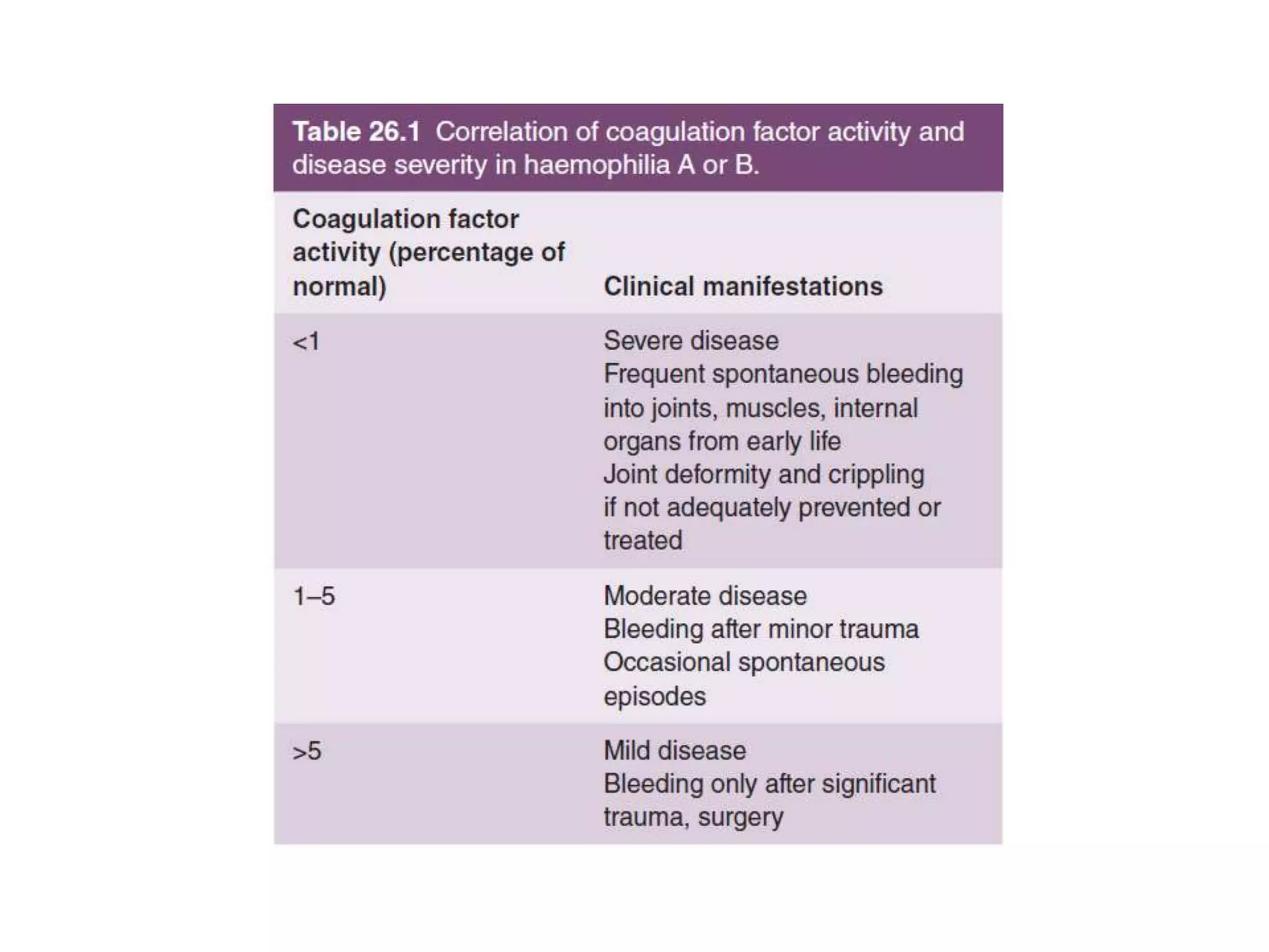 Hereditary coagulation disorders | PPTX