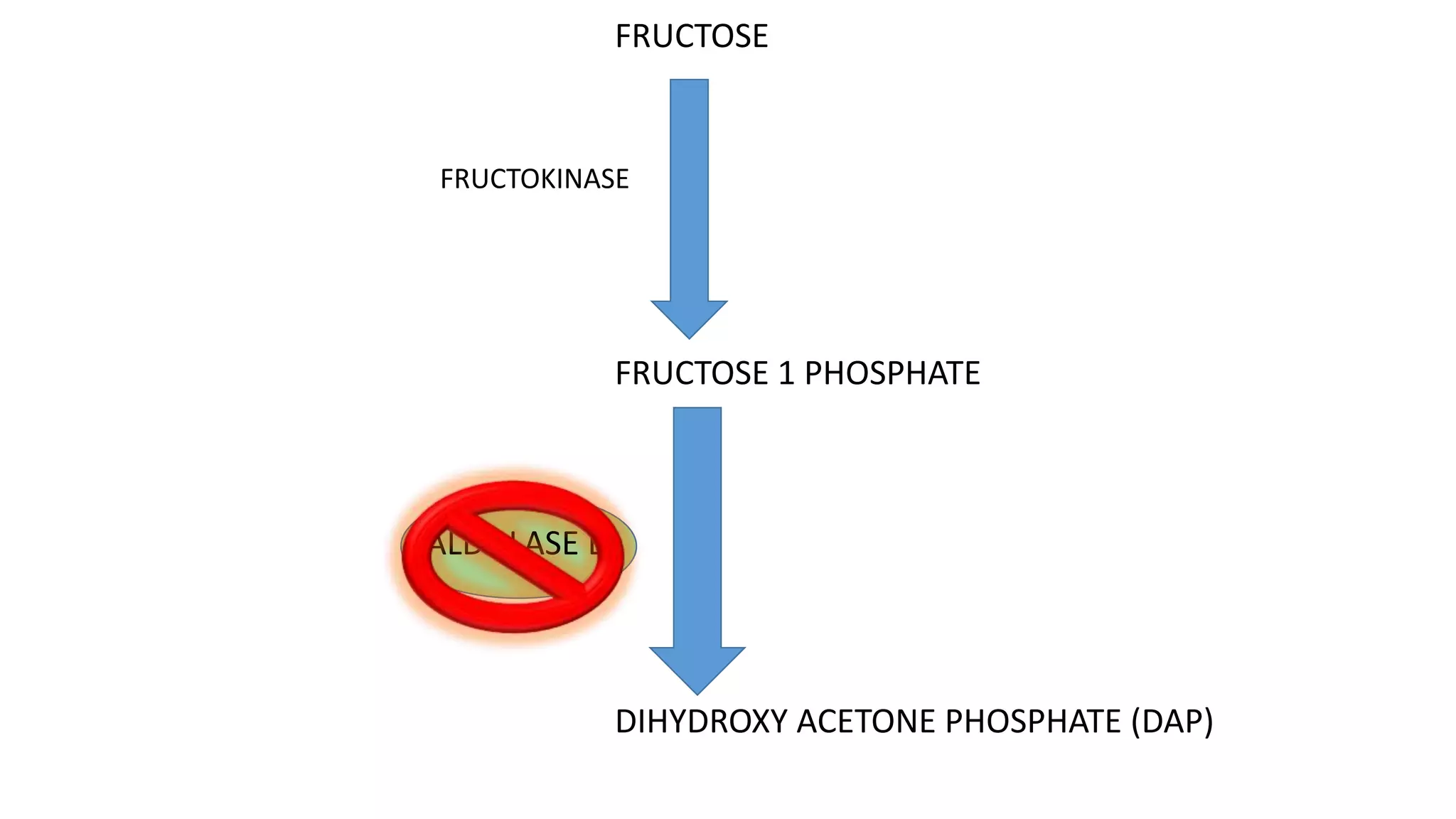 Hereditary fructose intolerance | PPTX