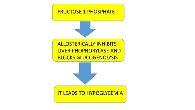 Hereditary fructose intolerance | PPTX | Chemistry | Science