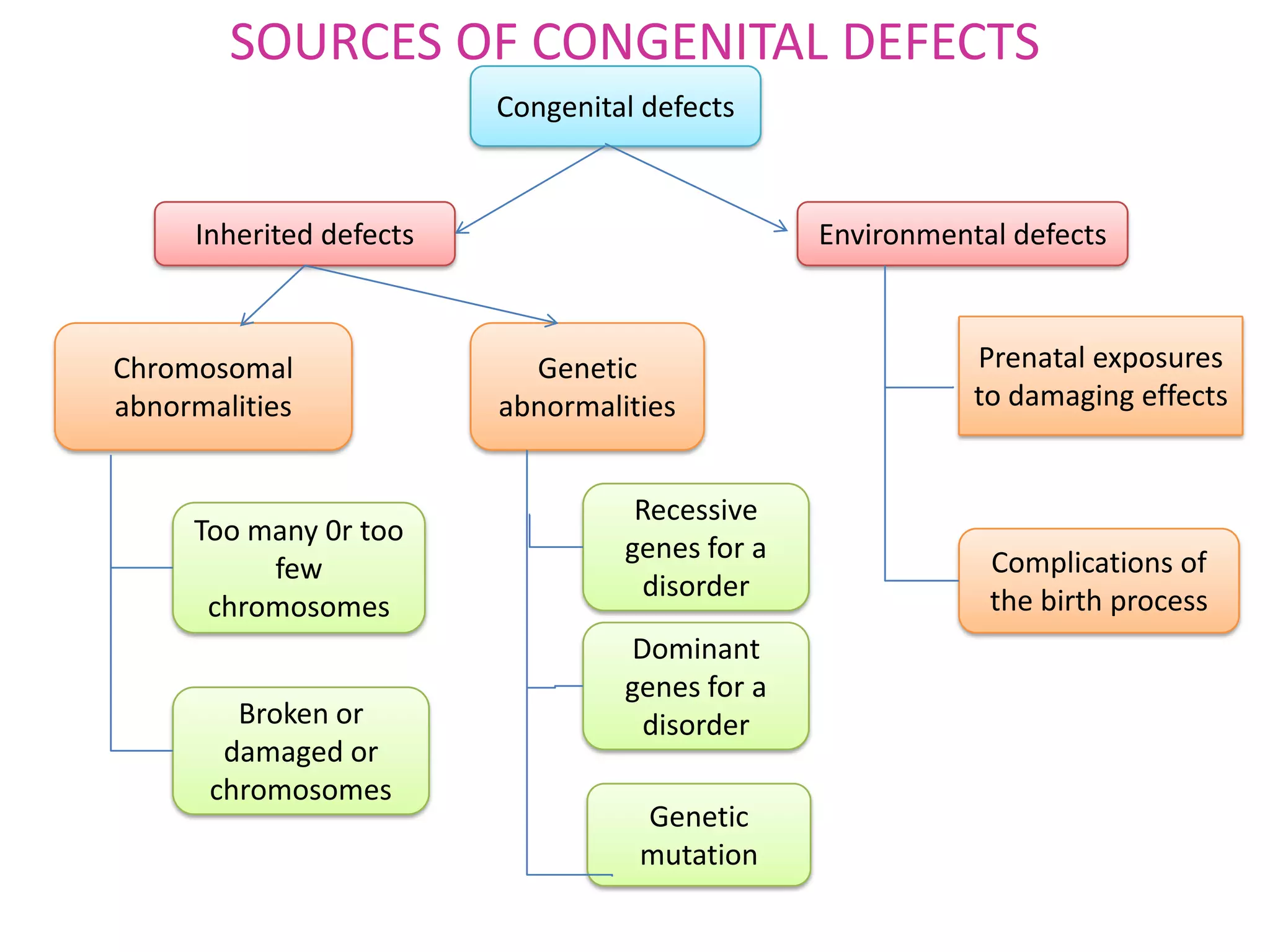 Hereditary influences on development | PPTX
