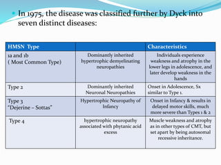 Hereditary motor and sensory neuropathy | PPTX