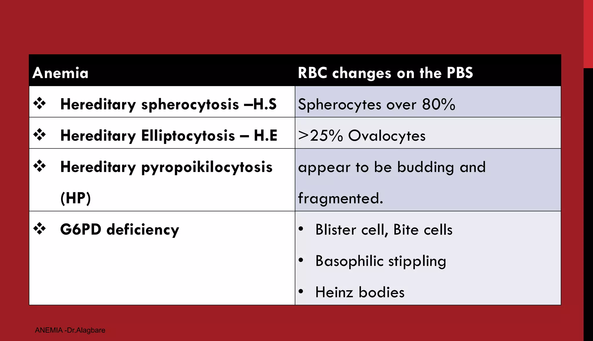 Hereditary Spherocytosis -HS | PDF