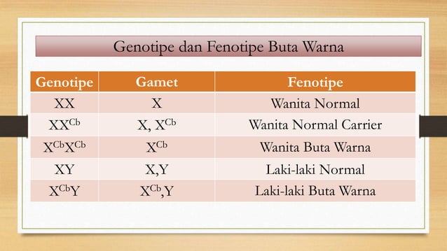 Hereditas( buta warna ) | PPT
