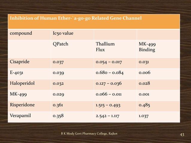 hERG Assay | PPTX | Chemistry | Science