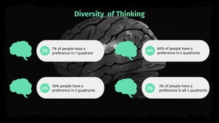 Herman brain dominance instrument | PPTX