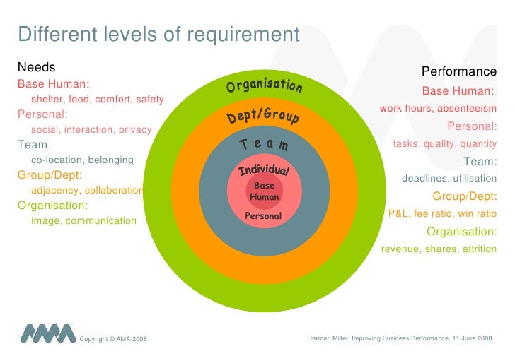 Designing offices to Improve Business Performance