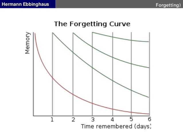 Hermann ebbinghaus presentation