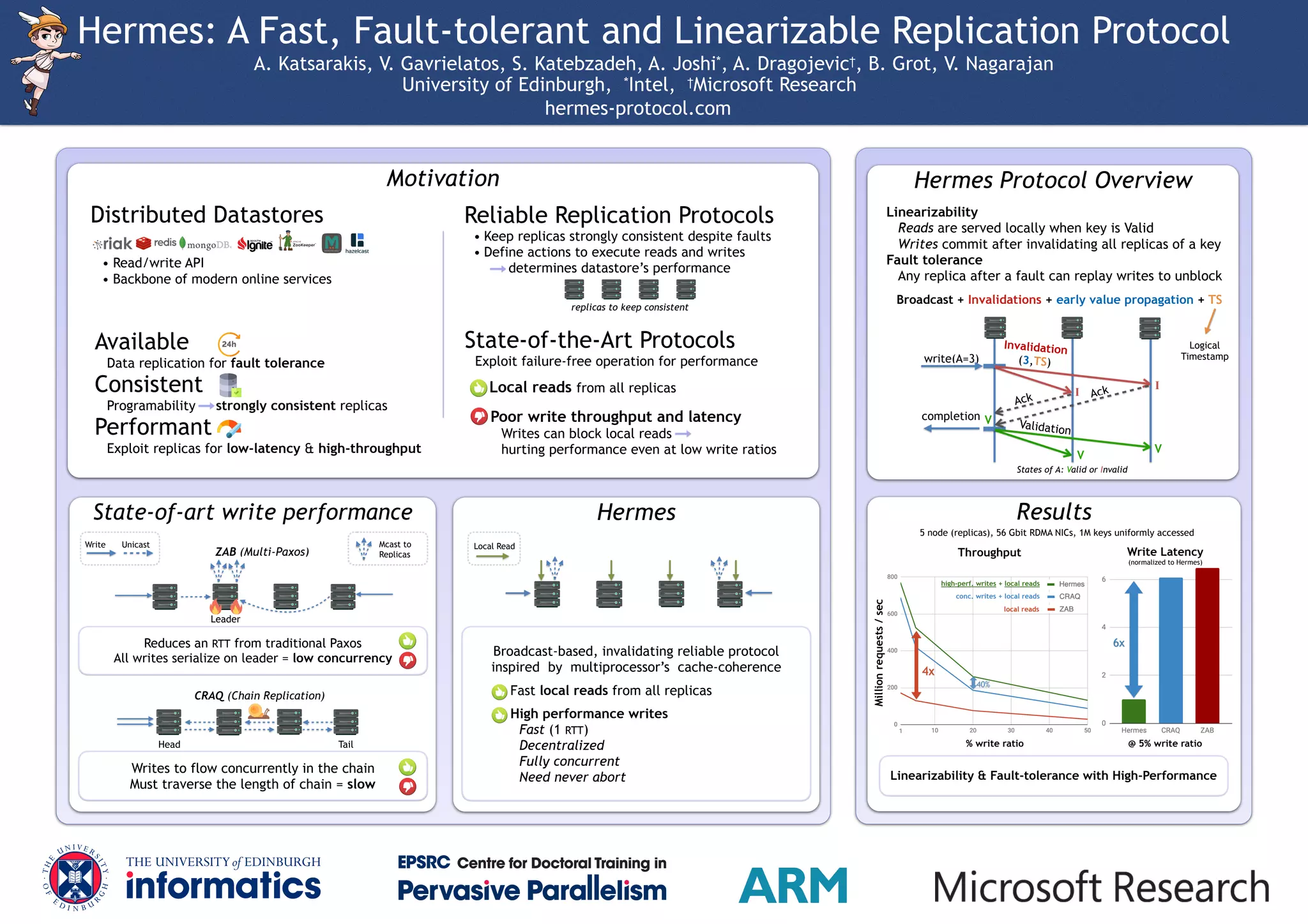 Hermes Reliable Replication Protocol - Poster | PDF