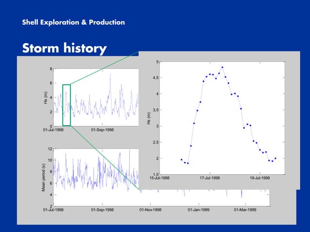 Response-based Metocean Criteria for OptimisingDesign and Operation of FPSOs | PPT