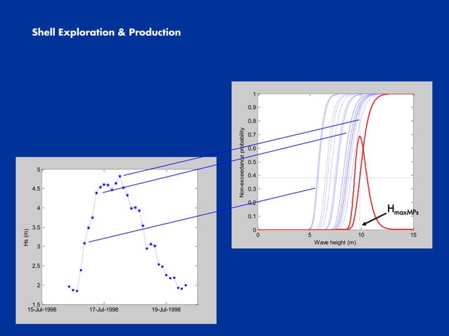 Response-based Metocean Criteria for OptimisingDesign and Operation of FPSOs | PPT