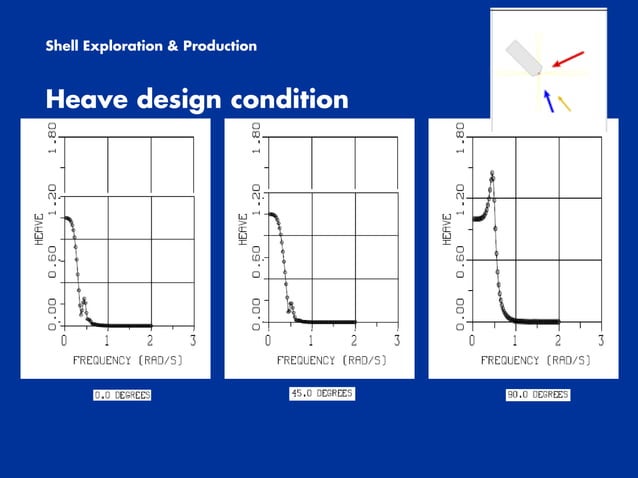 Response-based Metocean Criteria for OptimisingDesign and Operation of FPSOs | PPT