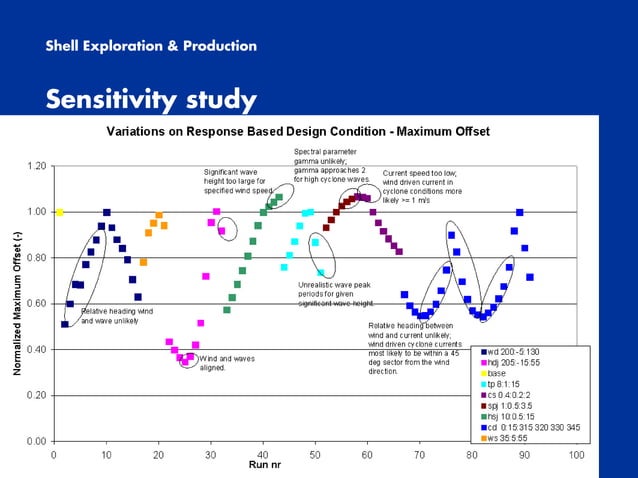 Response-based Metocean Criteria for OptimisingDesign and Operation of FPSOs | PPT