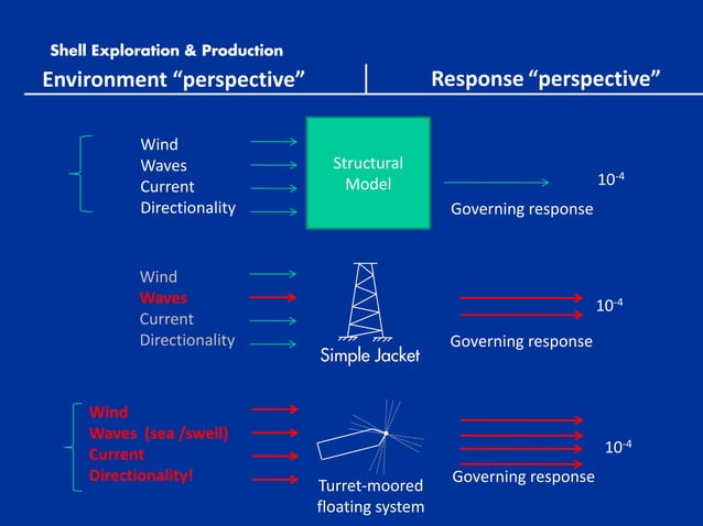 Response-based Metocean Criteria for OptimisingDesign and Operation of FPSOs | PPT