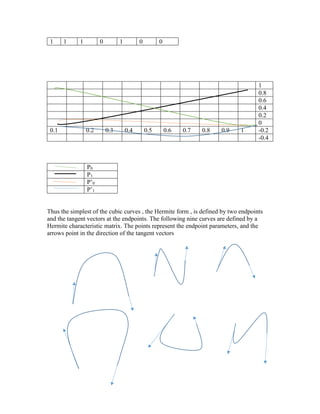 Hermite cubic spline curve | PDF