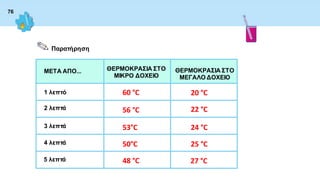 ΘΕΡΜΟΚΡΑΣΙΑ, ΘΕΡΜΟΤΗΤΑ, ΔΥΟ ΕΝΝΟΙΕΣ ΔΙΑΦΟΡΕΤΙΚΕΣ | PPT