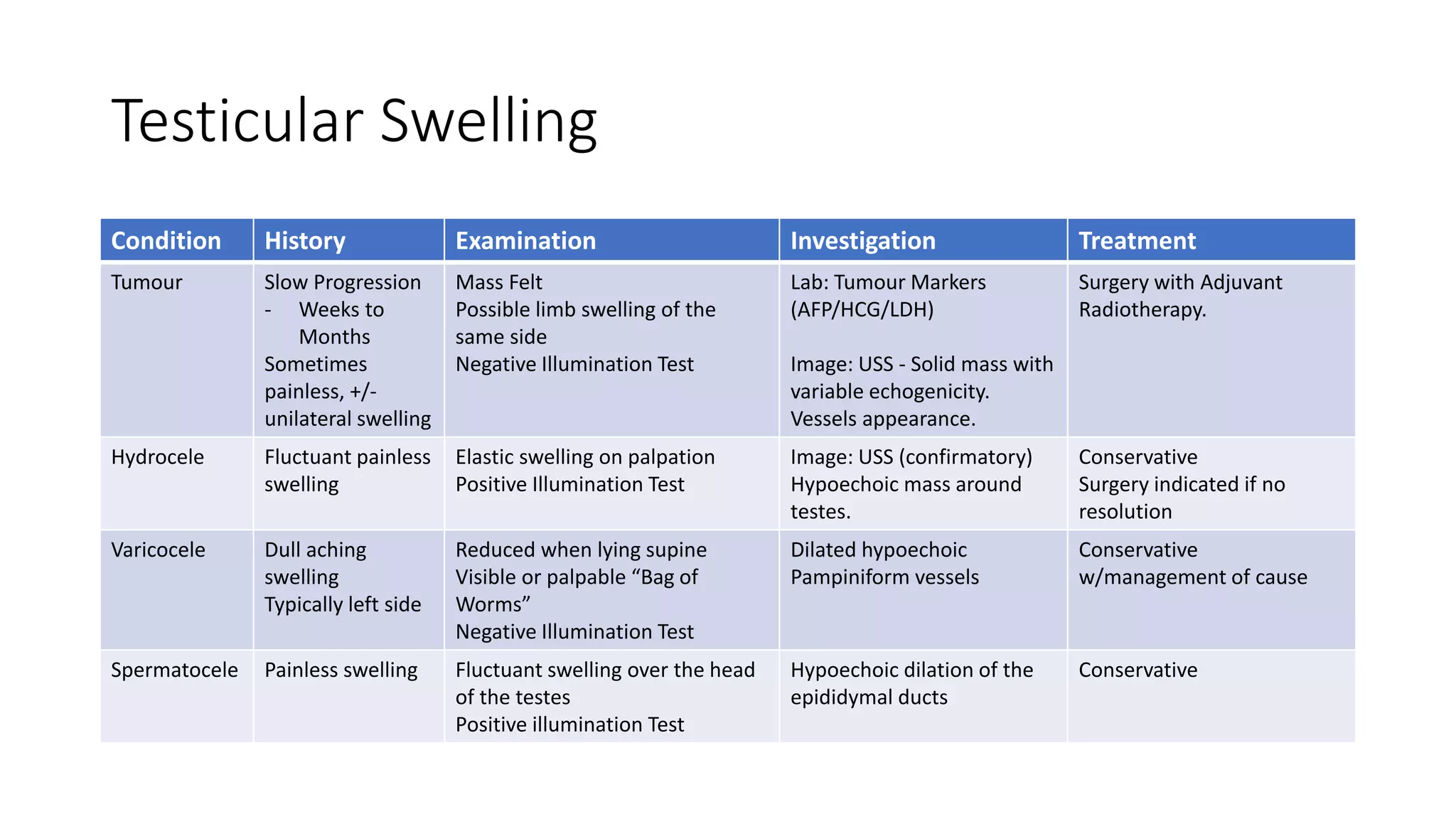 Hernia and Approach to Testicular Pain.pptx
