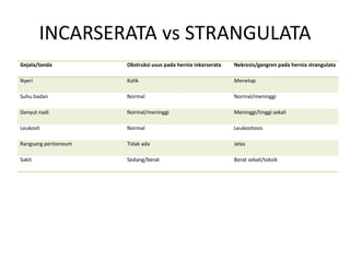 case report of Hernia inguinalis lateralis reponible | PPTX