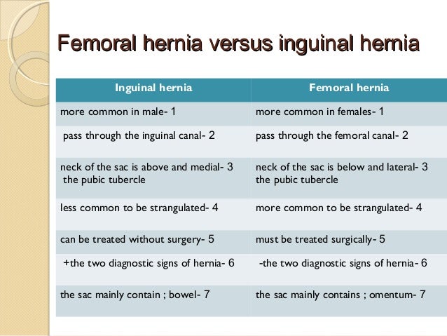 Hernias