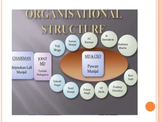 Hero motors overview | PPT