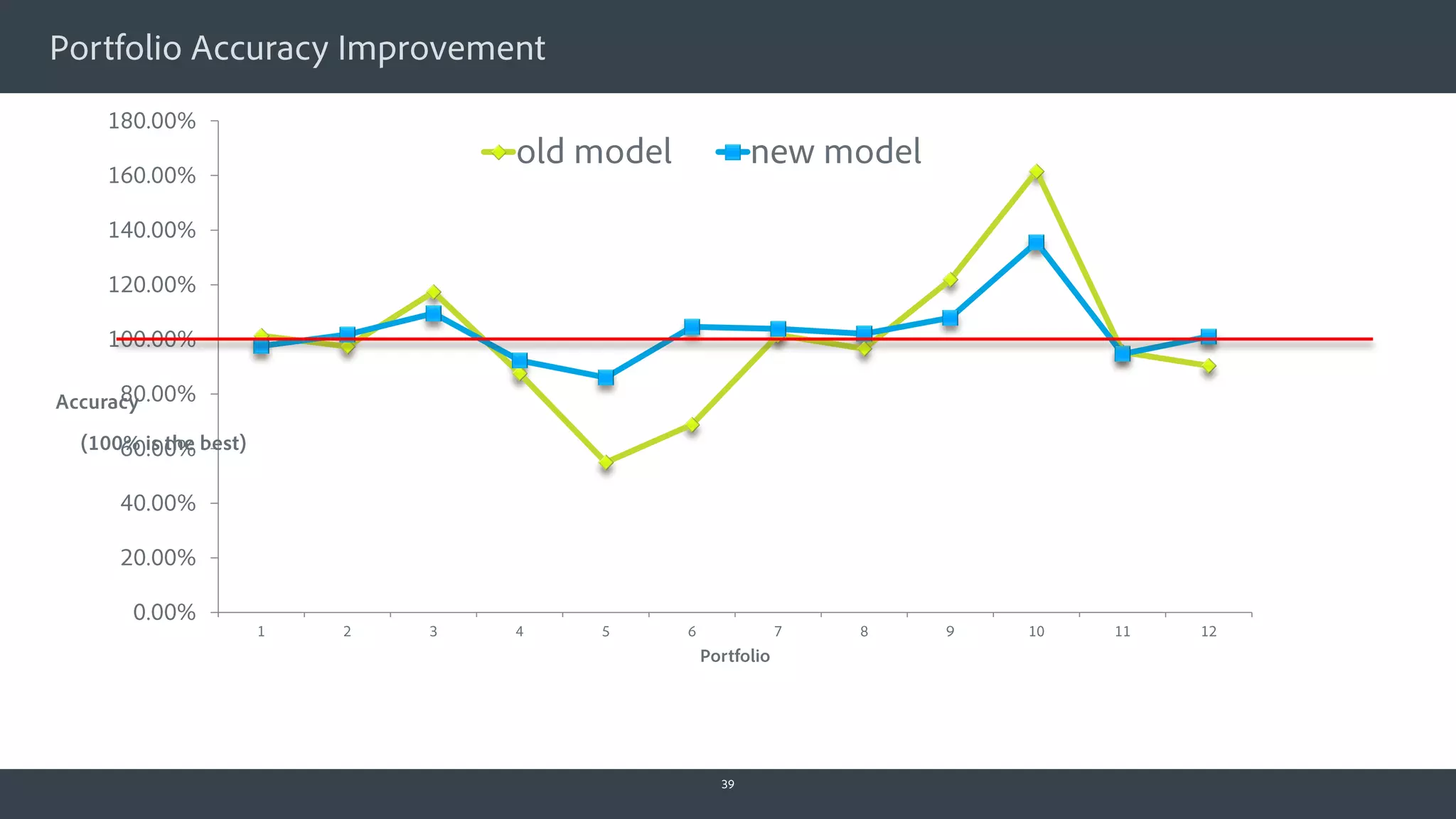 PPC Hero Conference Performance Segments | PPT