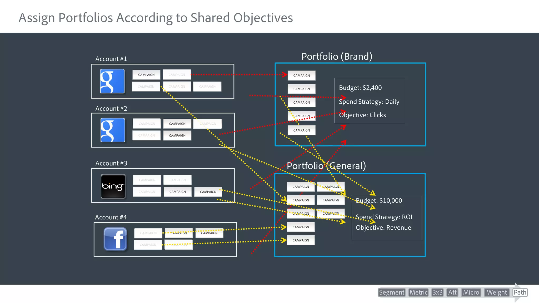 PPC Hero Conference Performance Segments | PPT