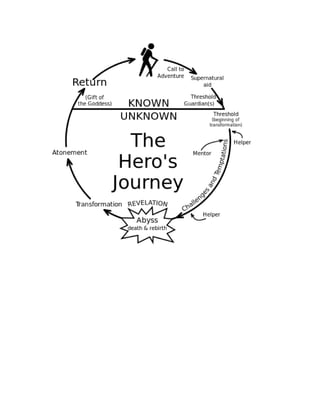 Hero cycle | DOCX | Action-Adventure Video Games | Video Game Genres