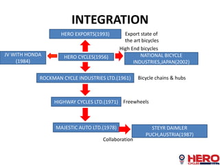 Marketing Strategy of Hero cycles | PPTX