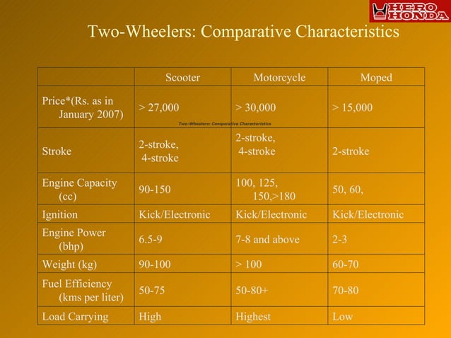 Hero honda swot analysis | PDF | Motorcycle Sports | Auto Racing