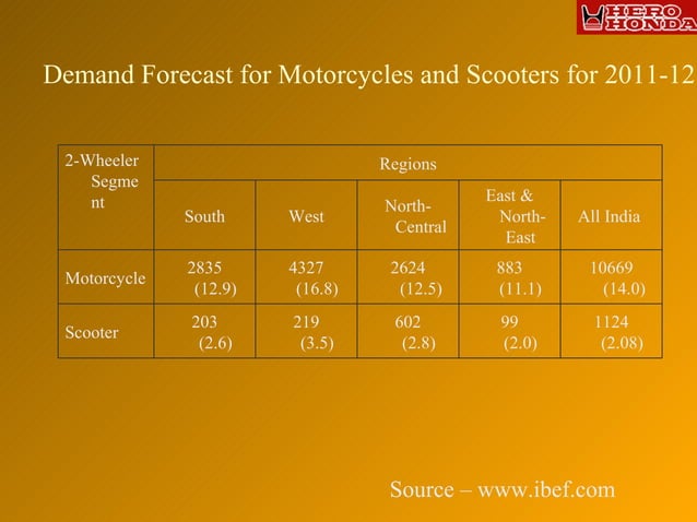 Hero honda swot analysis | PDF | Motorcycle Sports | Auto Racing