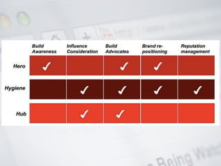 YouTube marketing strategy : Hero, Hub and Hygiene | PDF | Advertising ...