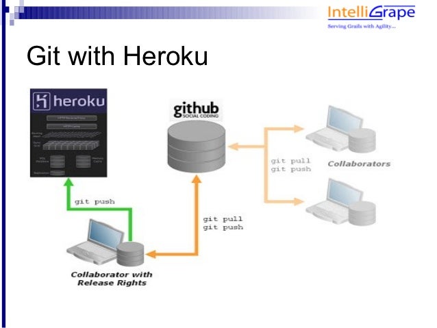 Heroku